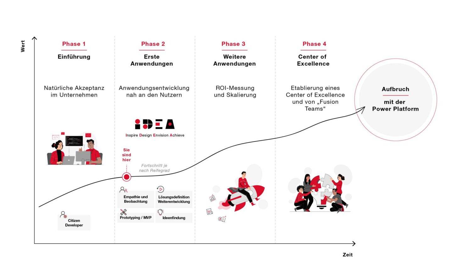 Die Power Platform in vier Phasen | Hitachi Solutions