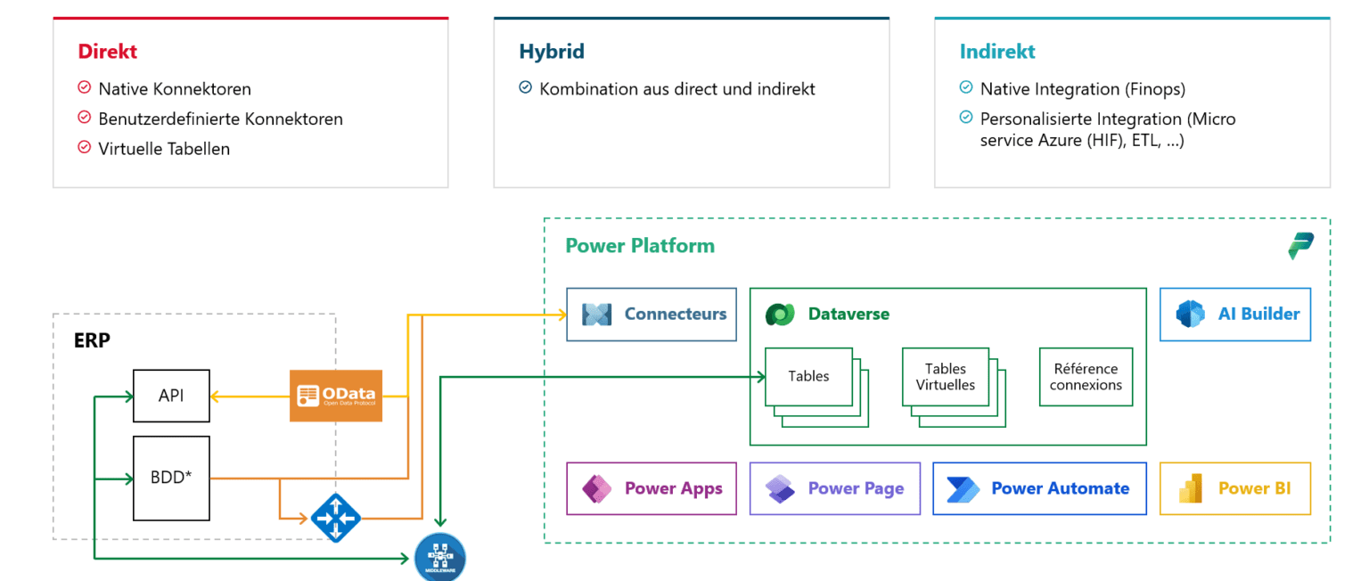 Verbessern Sie ihr ERP-System mit Power Platform | Hitachi Solutions